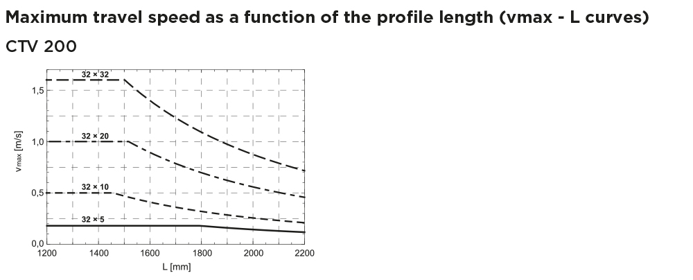 Linear Unit CTV 200 | Rollco