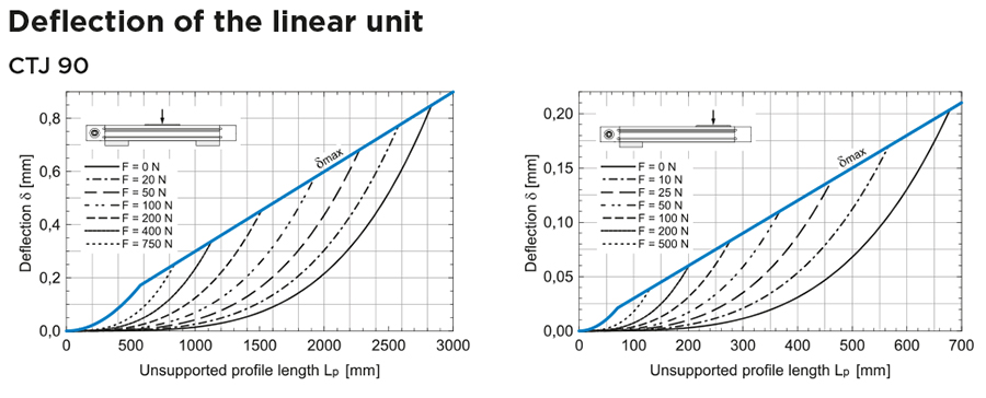 Linear Unit CTJ 90 | Rollco