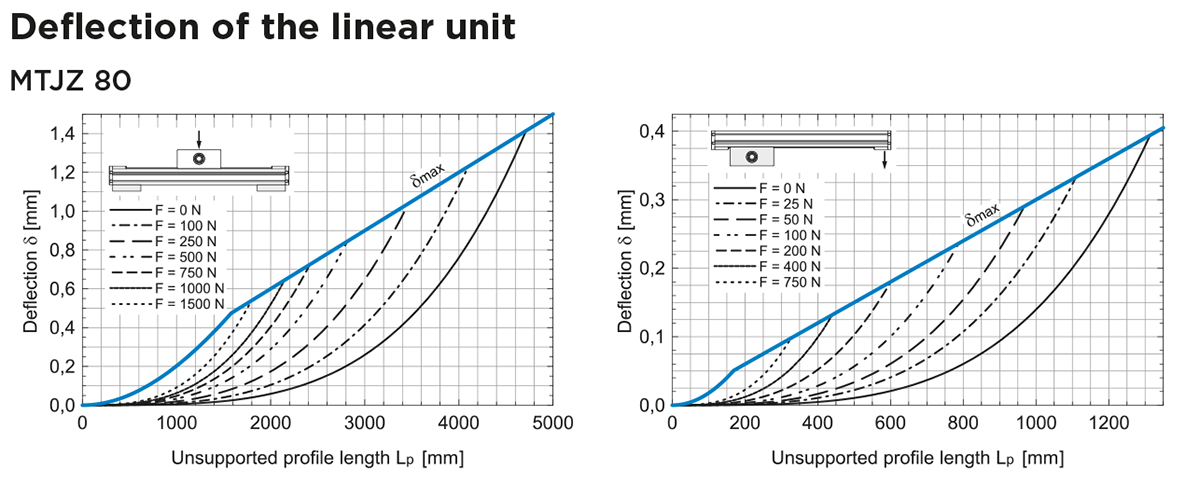 Linear Unit MTJZ 80 | Rollco