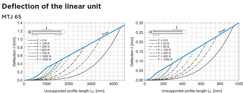 Linear Unit MTJ 65 | Rollco