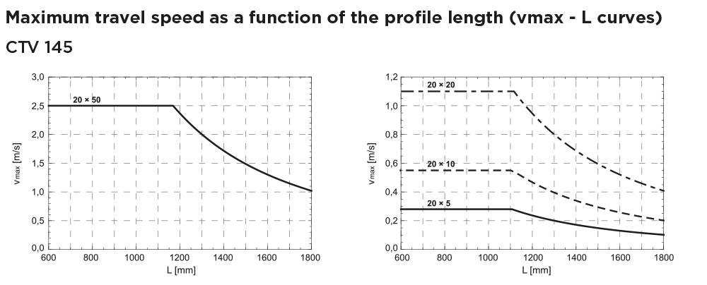 Linear Unit CTV 145 | Rollco