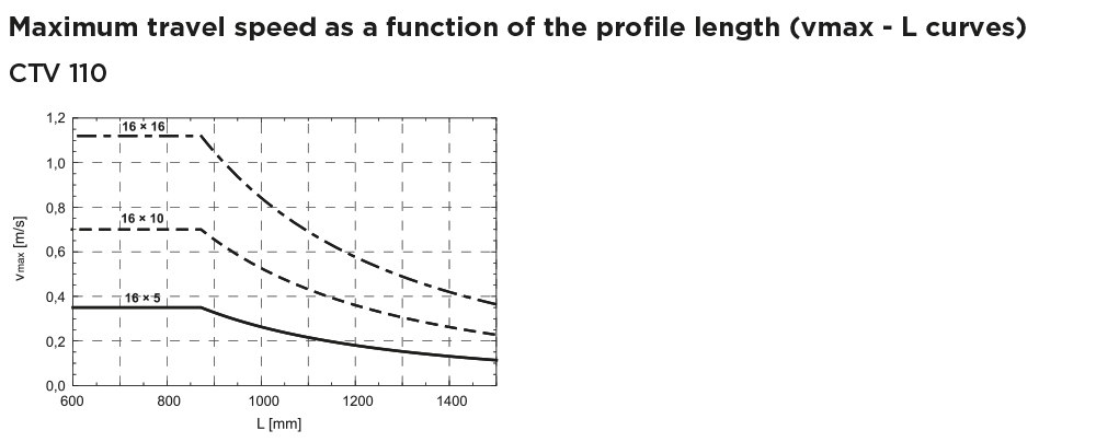 Linear Unit CTV 110 | Rollco