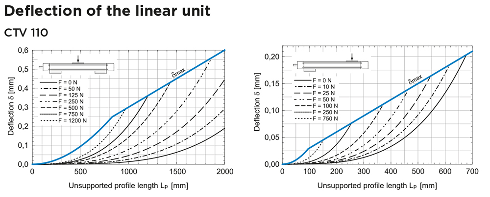 Linear Unit CTV 110 | Rollco
