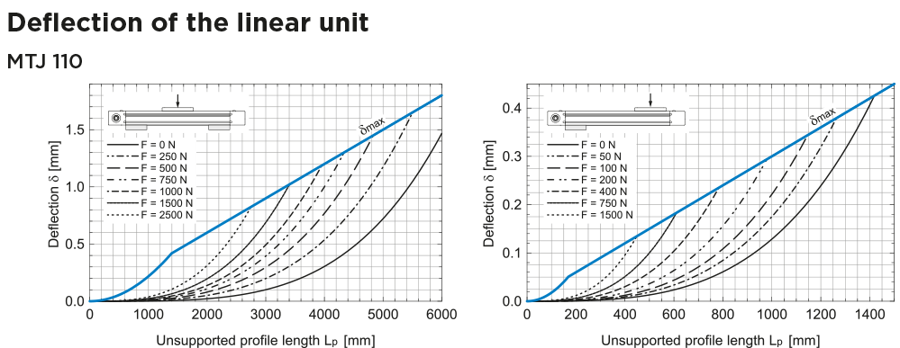 Linear Unit MTJ 110 | Rollco
