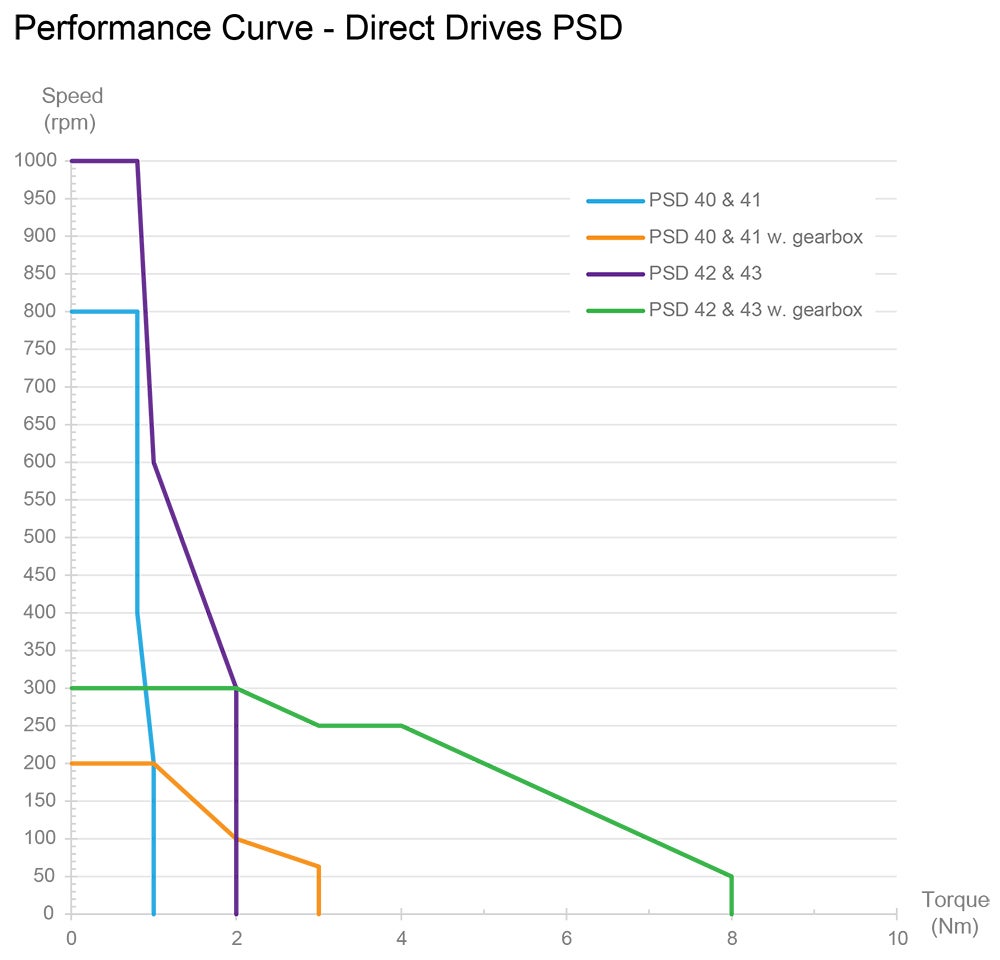 Direct drives PSD 42 Shaft 8 mm solid | Rollco