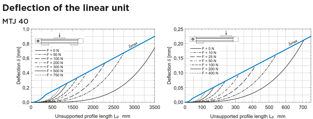 Linear Unit MTJ 40 | Rollco