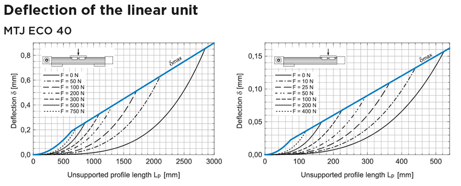 Linear Unit MTJ ECO | Rollco
